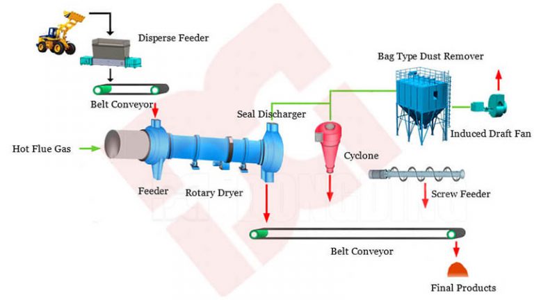 Single Drum Rotary Dryer – Zhengzhou Dongding Machinery